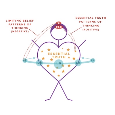Emotional Tools – Heart Map – Awakening to Your Story